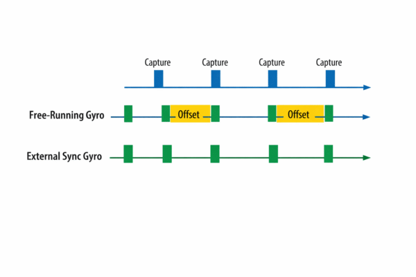 Why External Sync is Critical in Gyro and IMU Systems