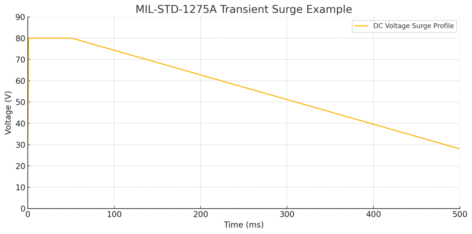 MIL-STD-1275F: Advanced Protection in Military Power Systems – In-Depth ...