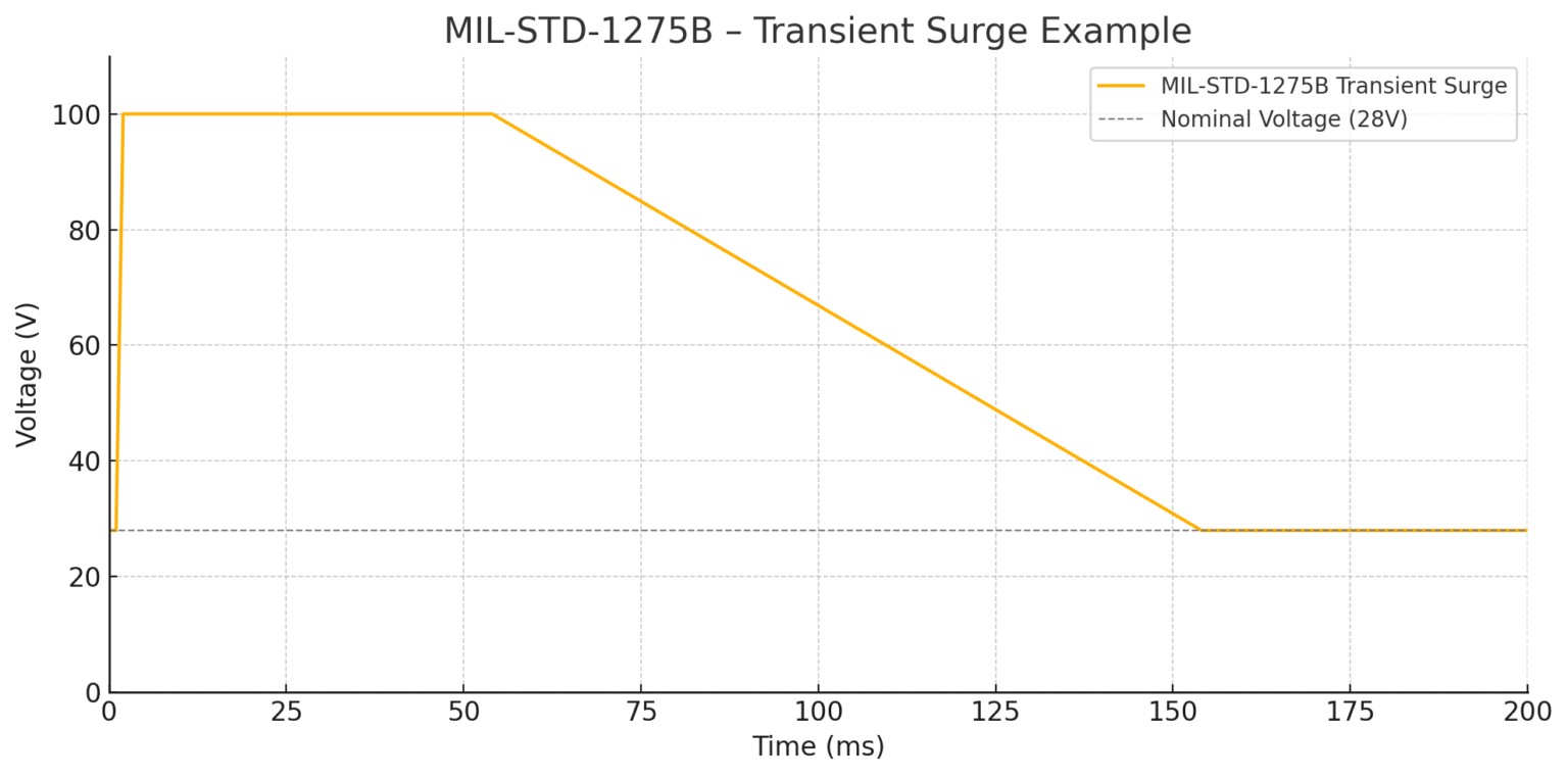 MIL-STD-1275F: Advanced Protection in Military Power Systems – In-Depth ...