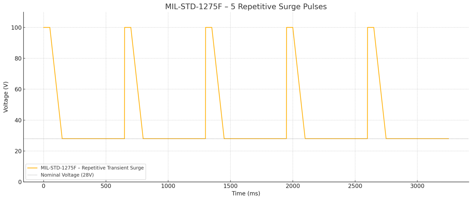 MIL-STD-1275F: Advanced Protection in Military Power Systems – In-Depth ...