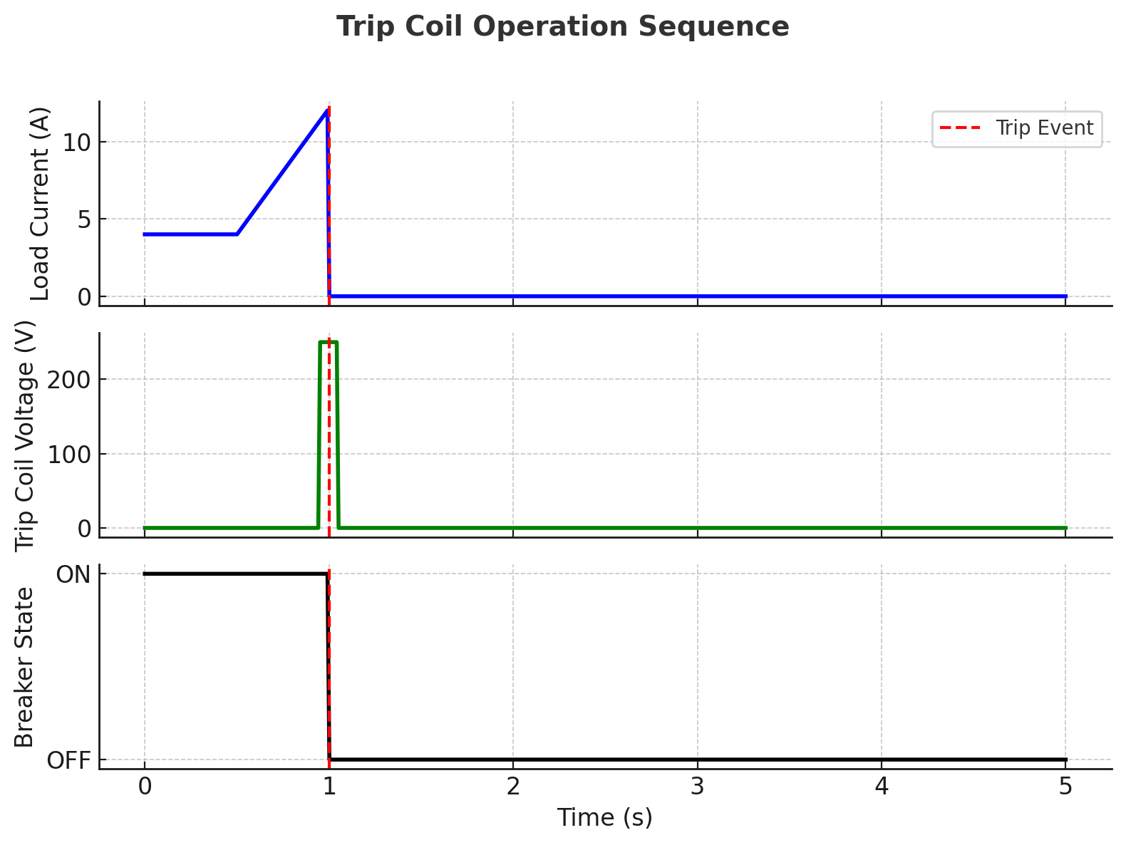 Trip Coil – Turning a Standard Breaker into a Smart Relay